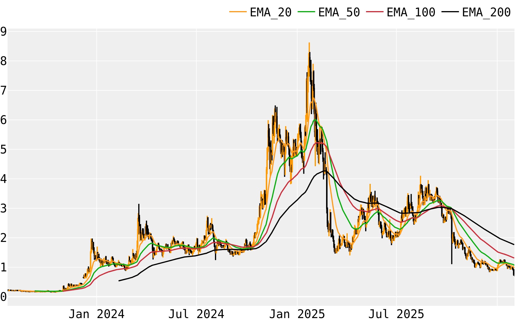 Medias móviles exponenciales de Raydium
