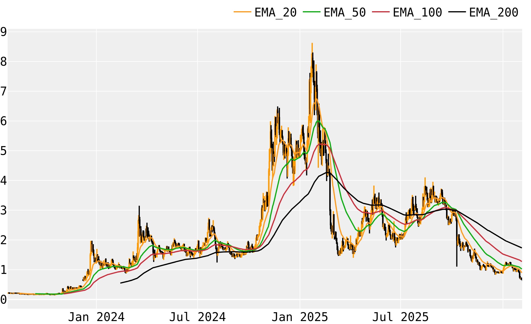Raydium Üstel Hareketli Ortalamaları