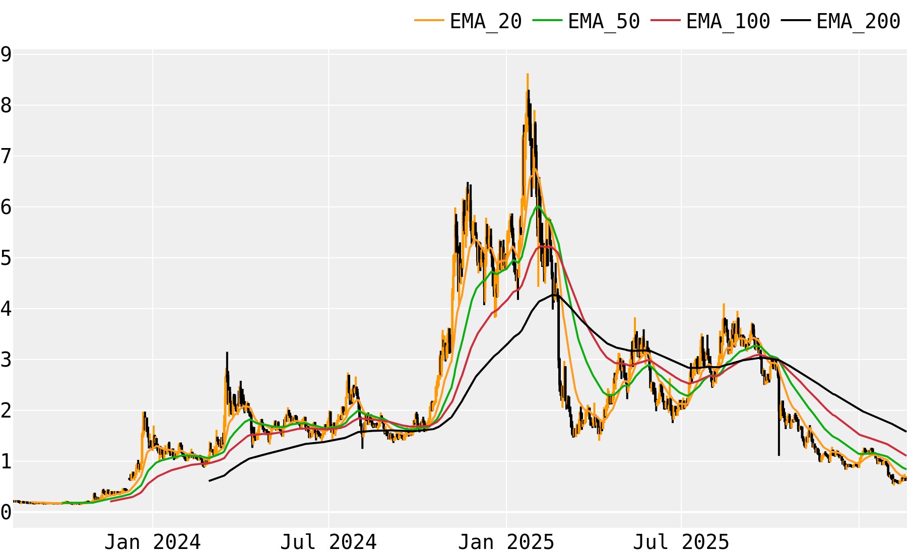 Raydium Üstel Hareketli Ortalamaları