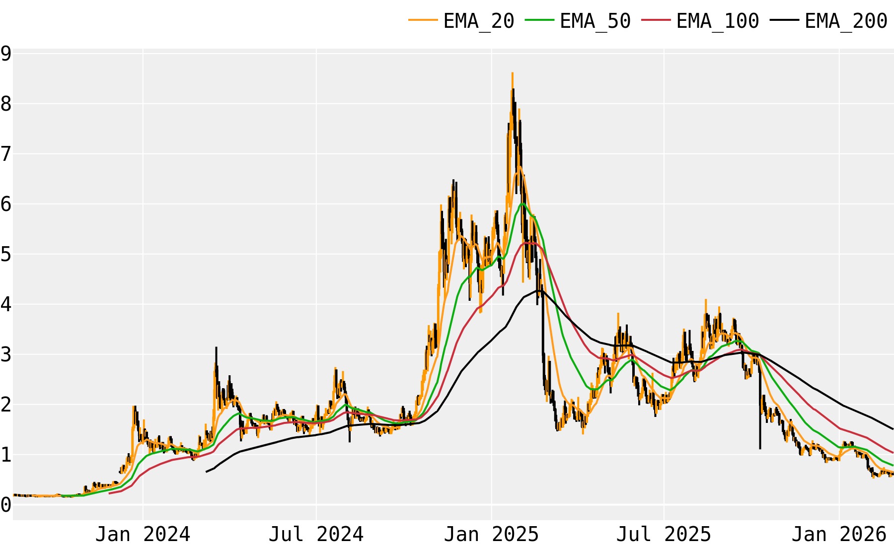 Raydium Üstel Hareketli Ortalamaları