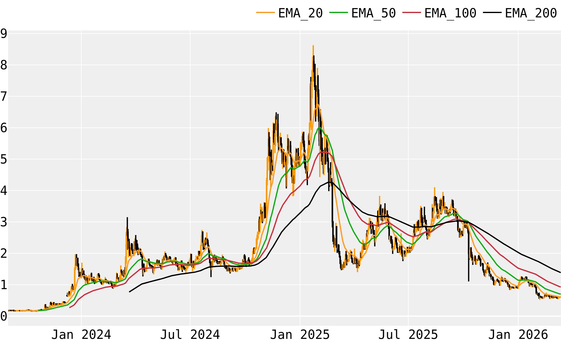 Raydium Üstel Hareketli Ortalamaları