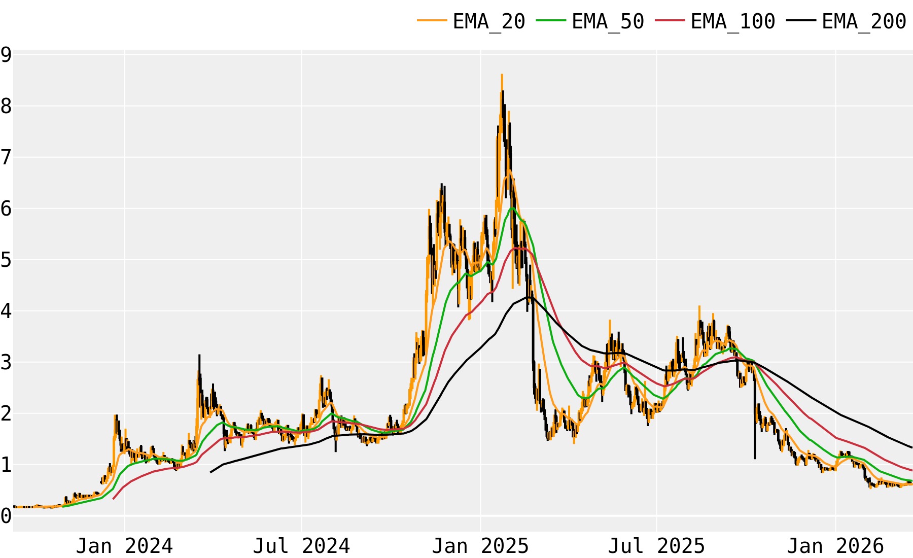 Raydium RAY Экспоненциальные скользящие средние