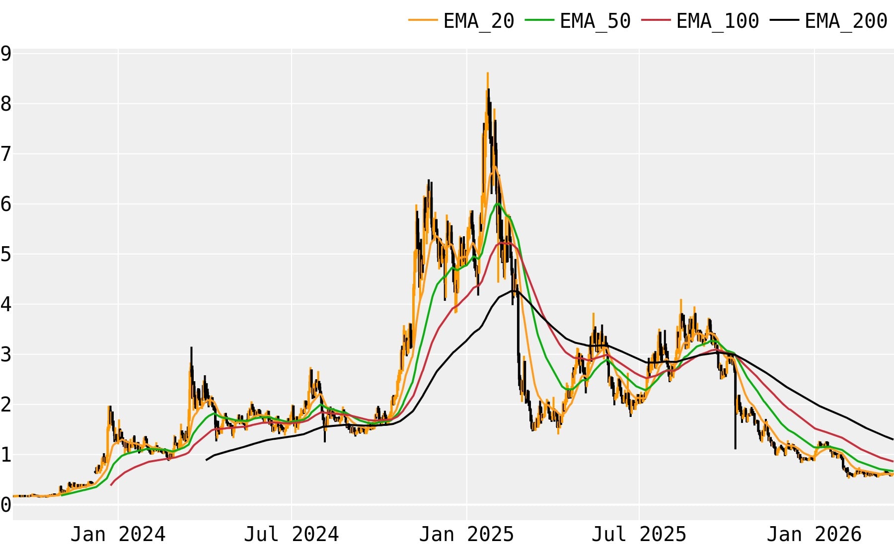 Medias móviles exponenciales de Raydium