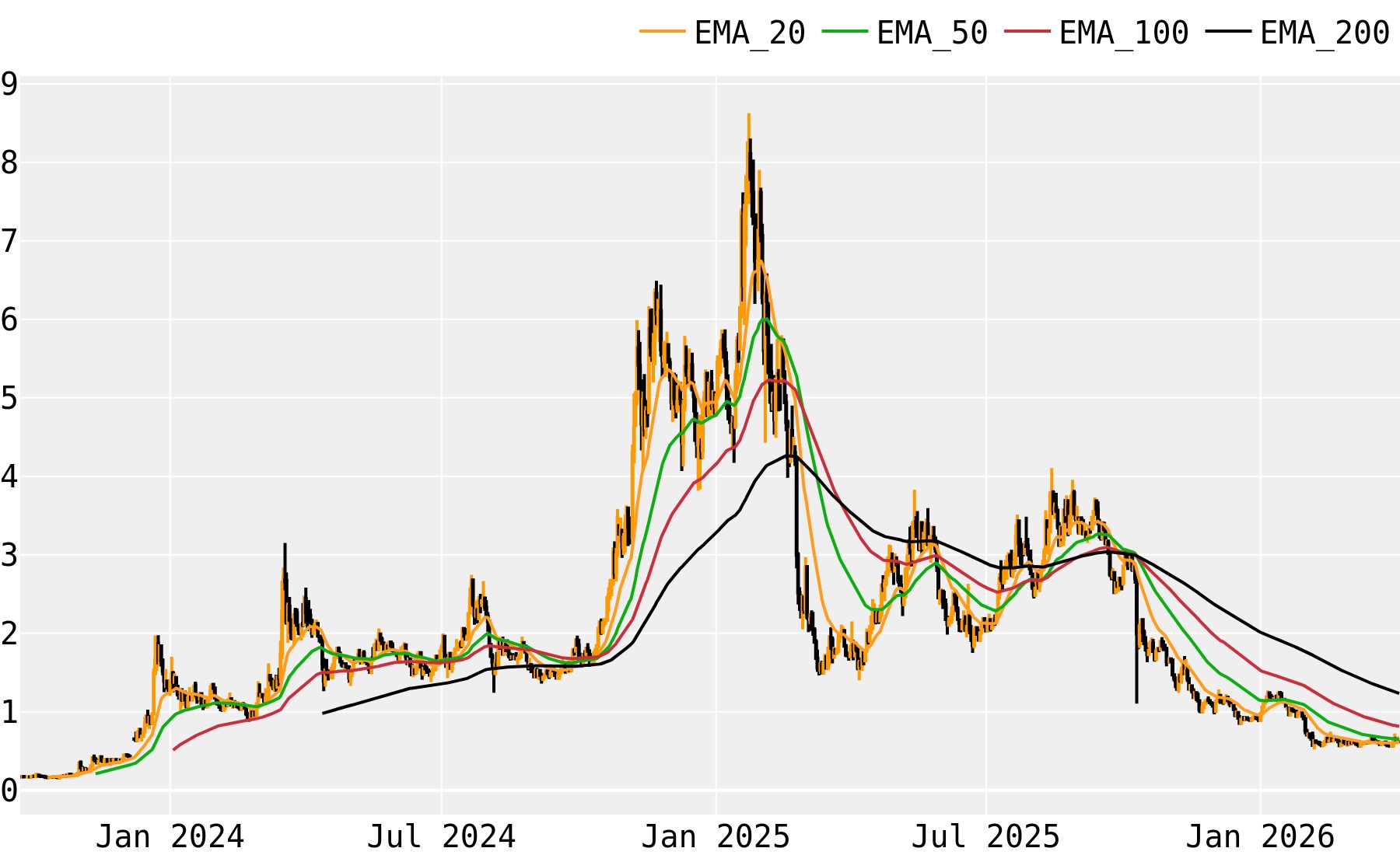 Raydium Üstel Hareketli Ortalamaları