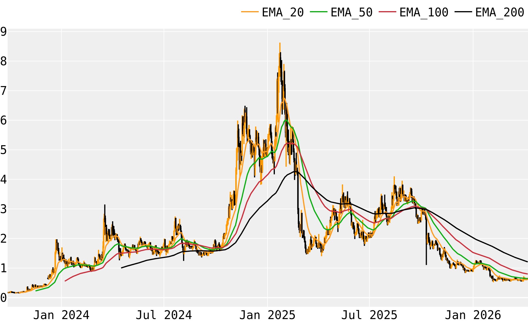 Medias móviles exponenciales de Raydium
