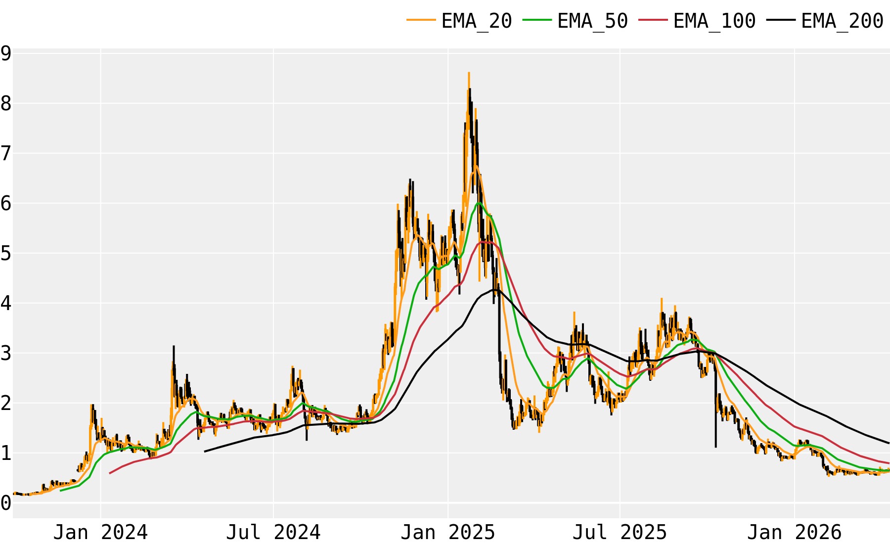 Raydium Üstel Hareketli Ortalamaları