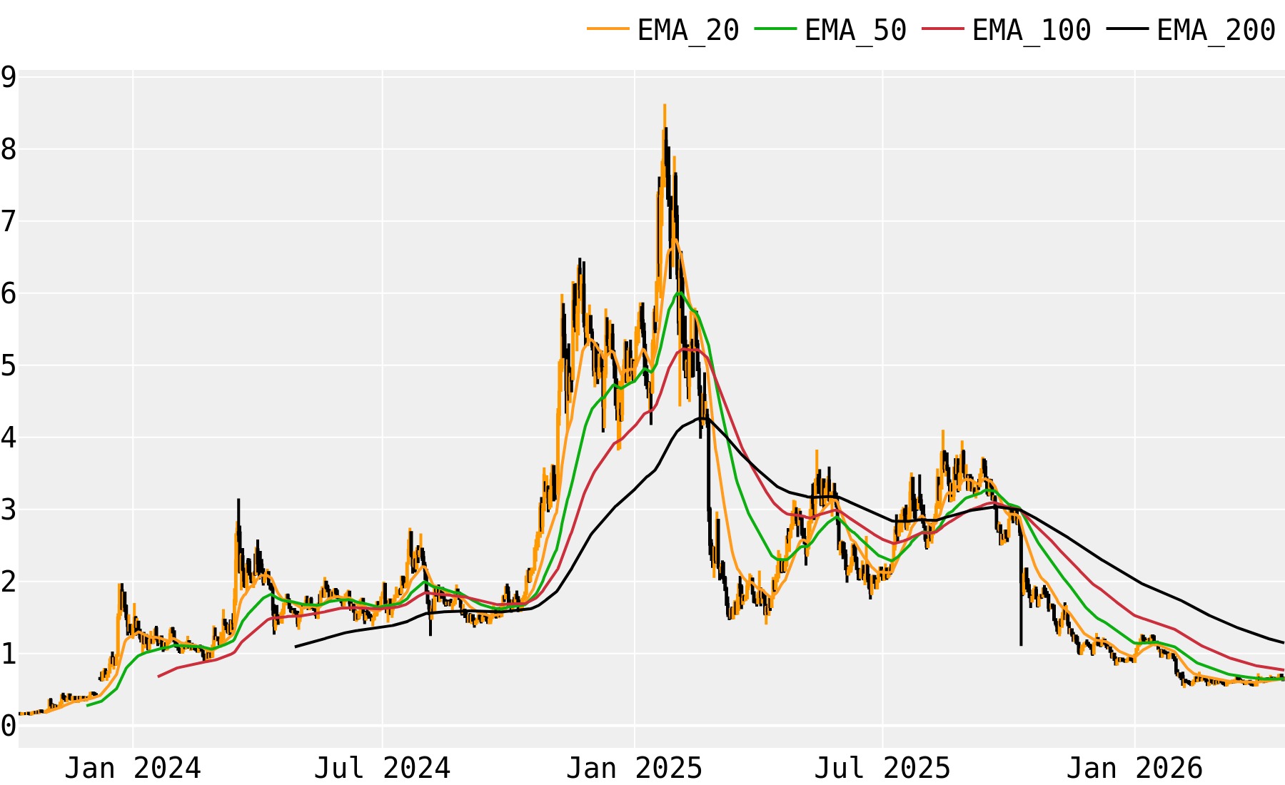 Raydium Üstel Hareketli Ortalamaları
