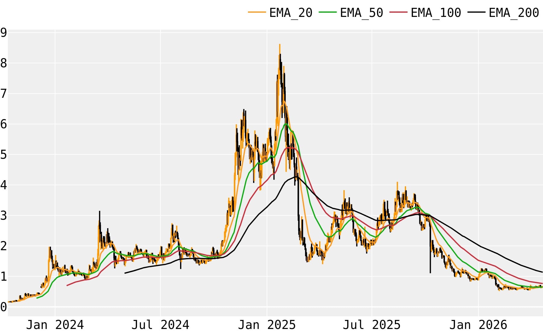 Medias móviles exponenciales de Raydium