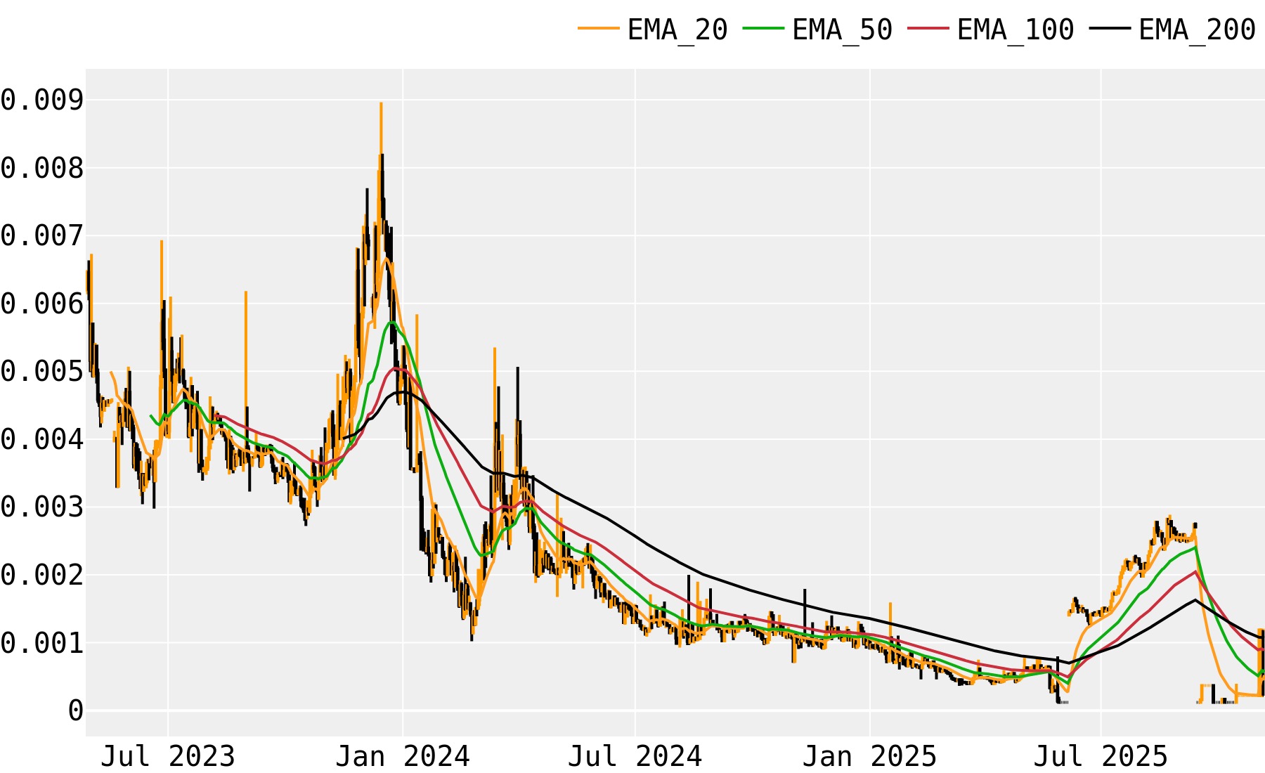 Raze Network RAZE Exponential moving averages