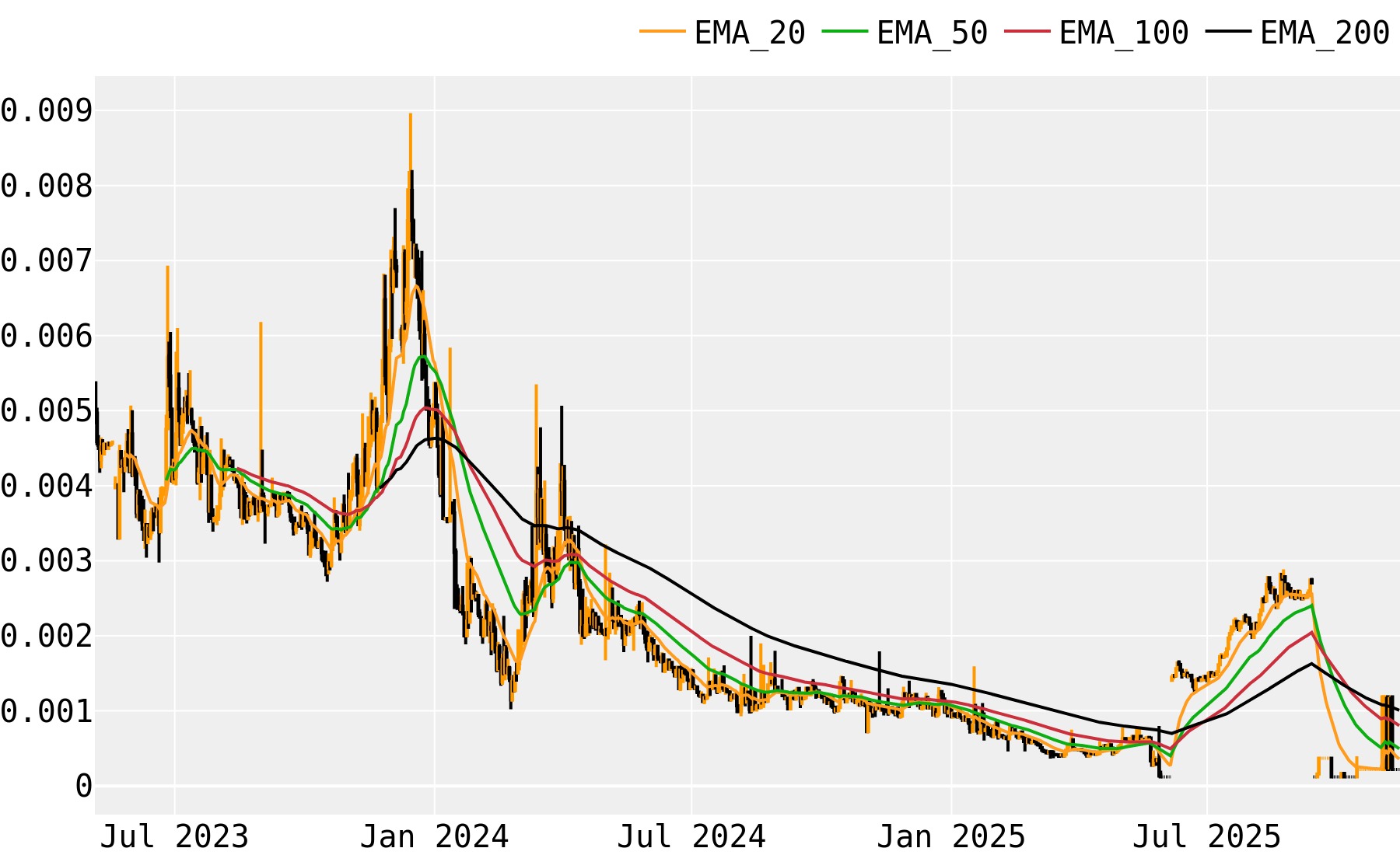 Raze Network RAZE Exponential moving averages