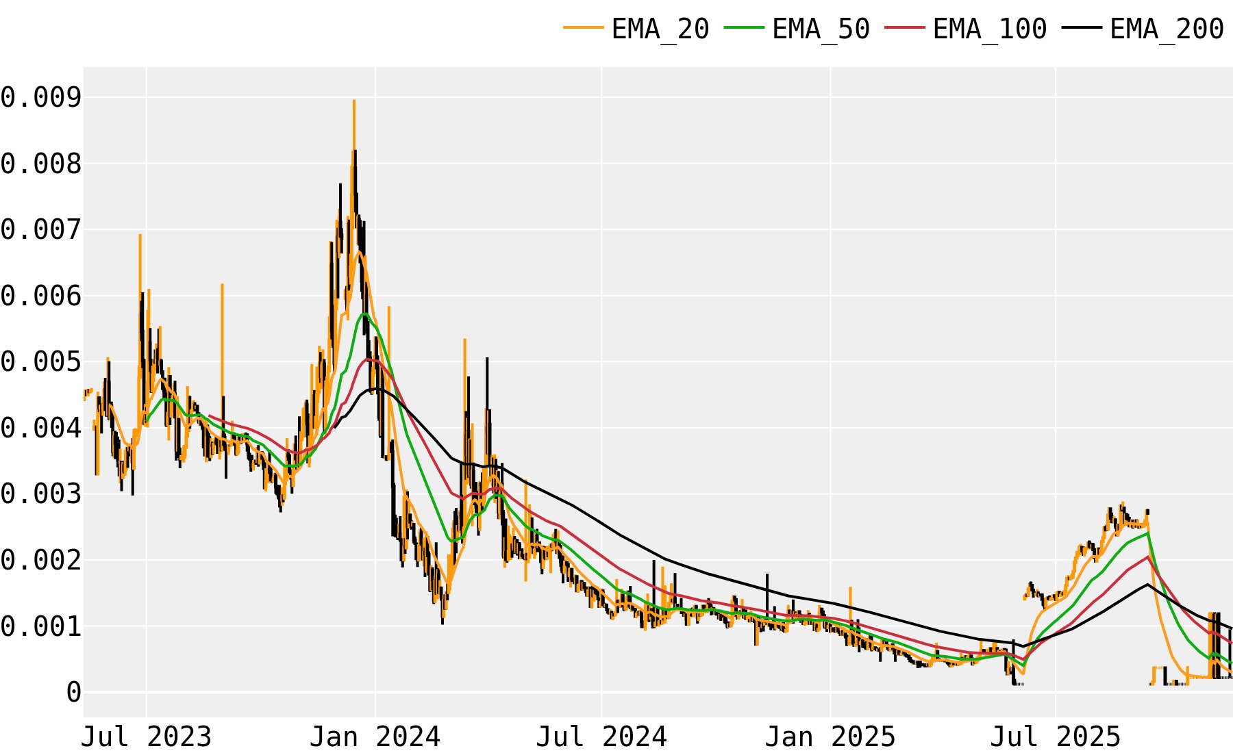 Raze Network RAZE Exponential moving averages