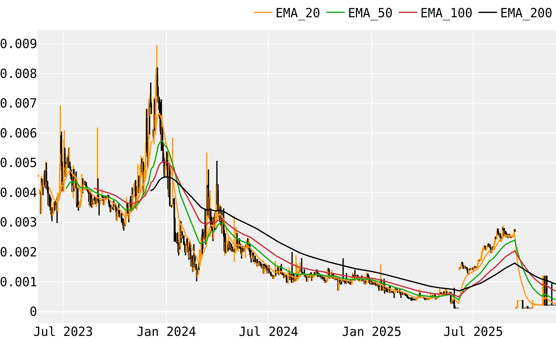 Raze Network RAZE Exponential moving averages