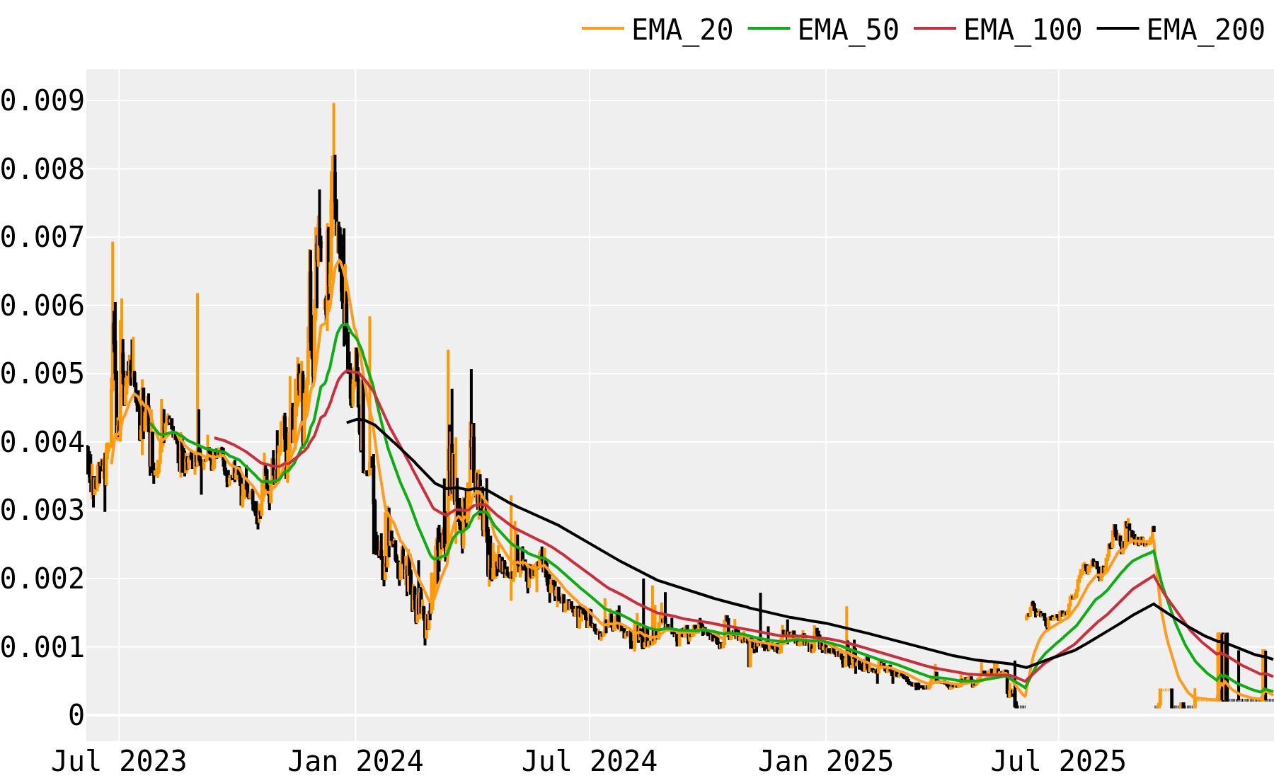 Medias móviles exponenciales de Raze Network