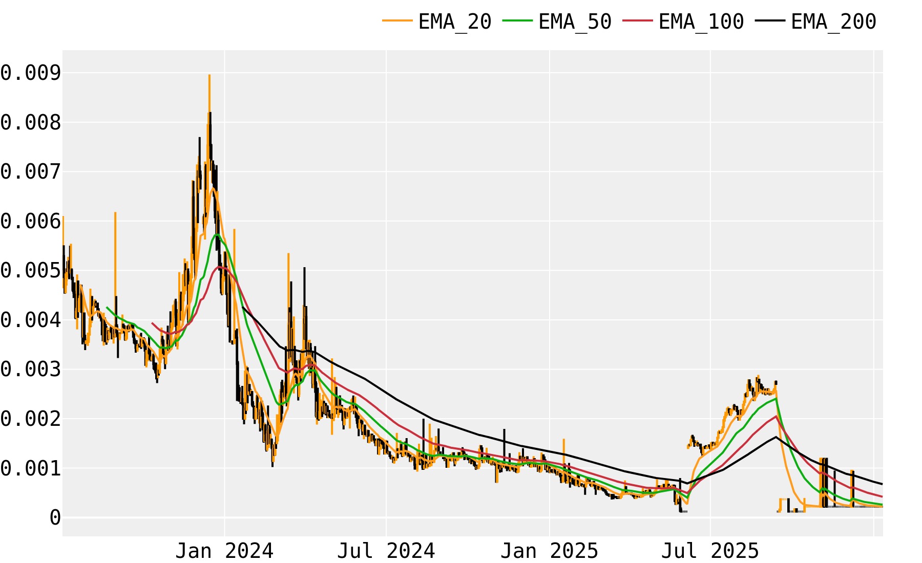 Raze Network RAZE Экспоненциальные скользящие средние