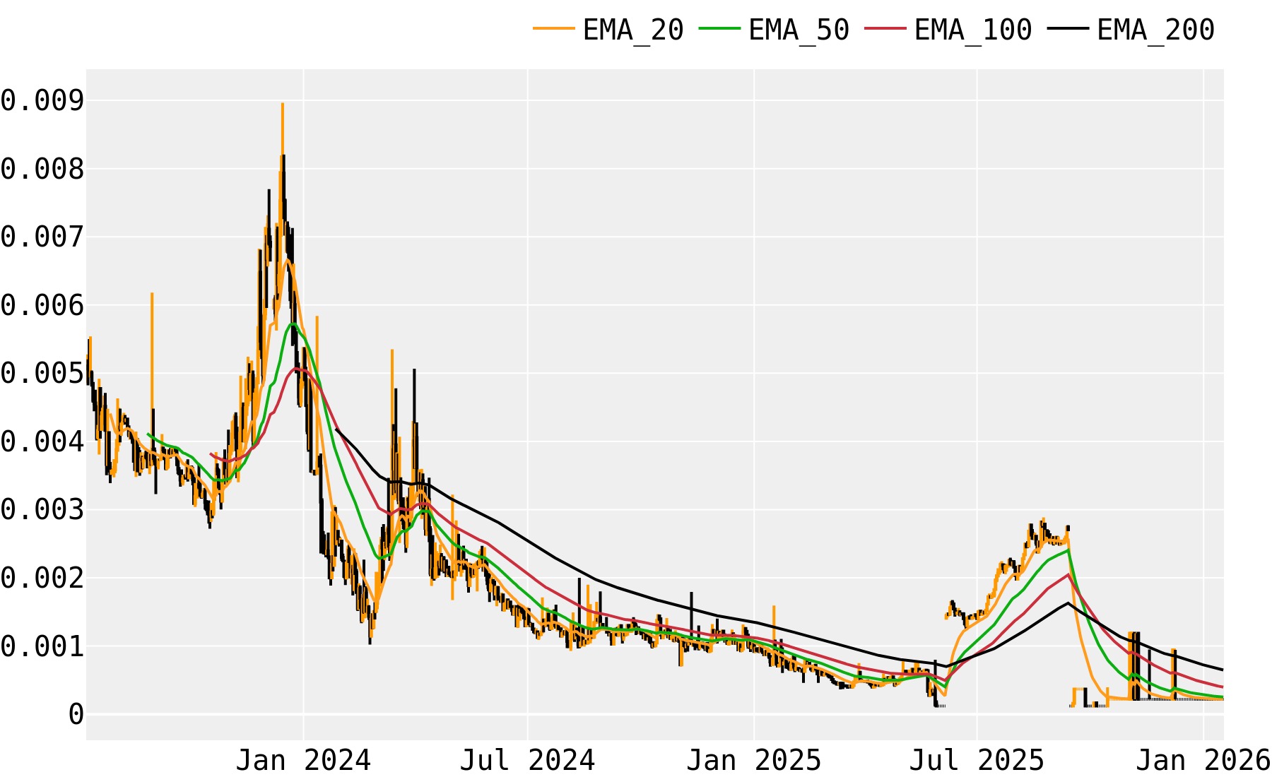 Raze Network RAZE Экспоненциальные скользящие средние