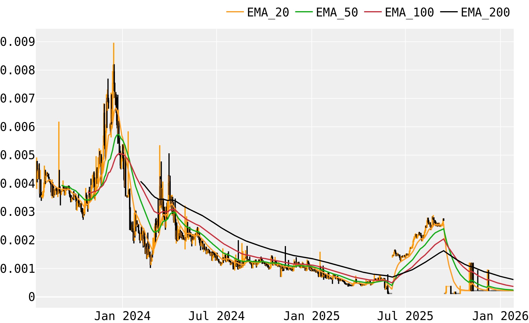 Medias móviles exponenciales de Raze Network