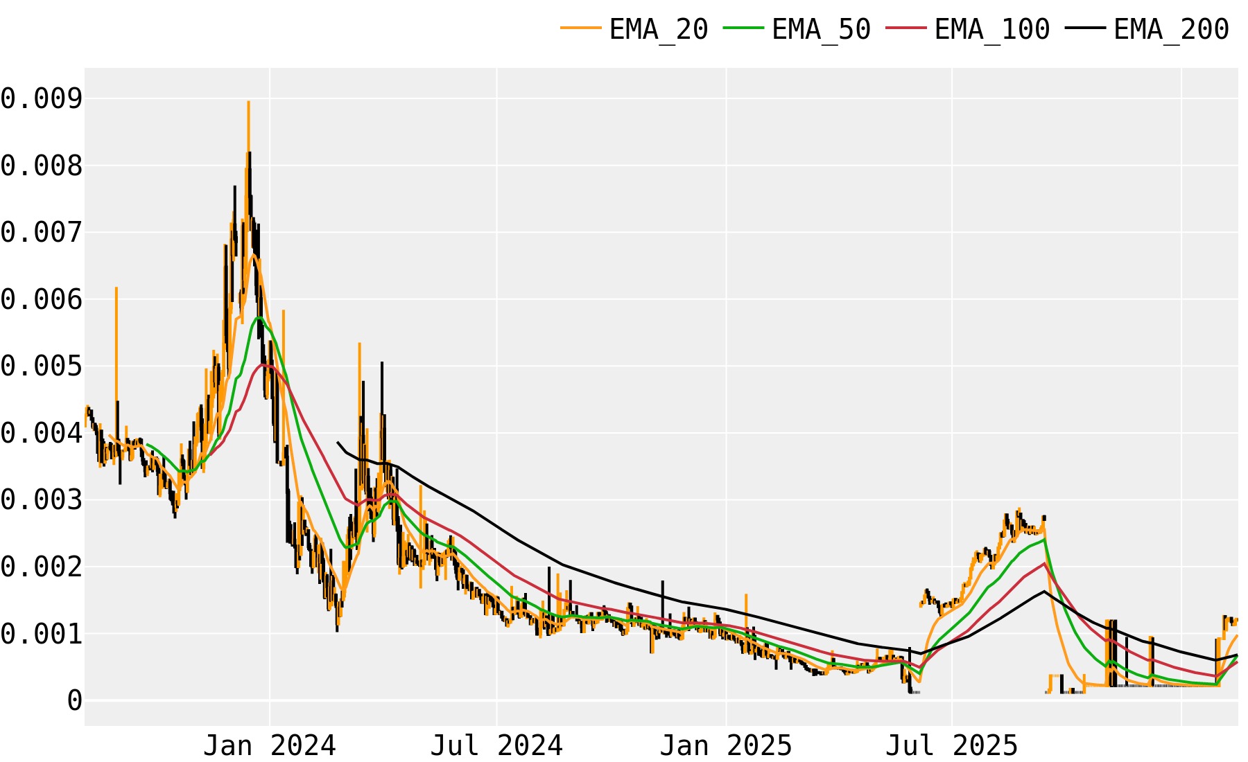 Raze Network RAZE Экспоненциальные скользящие средние