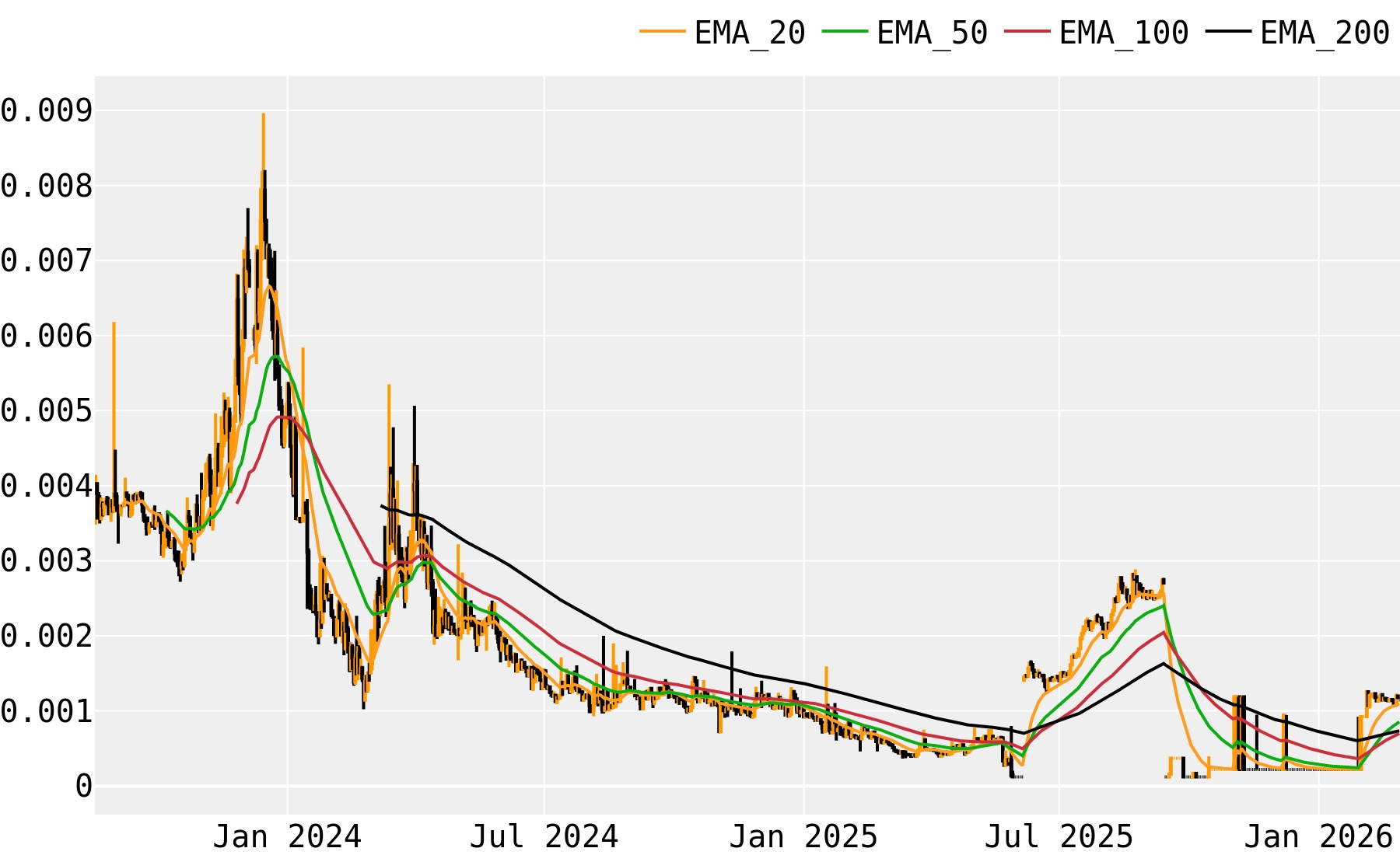 Raze Network RAZE Экспоненциальные скользящие средние