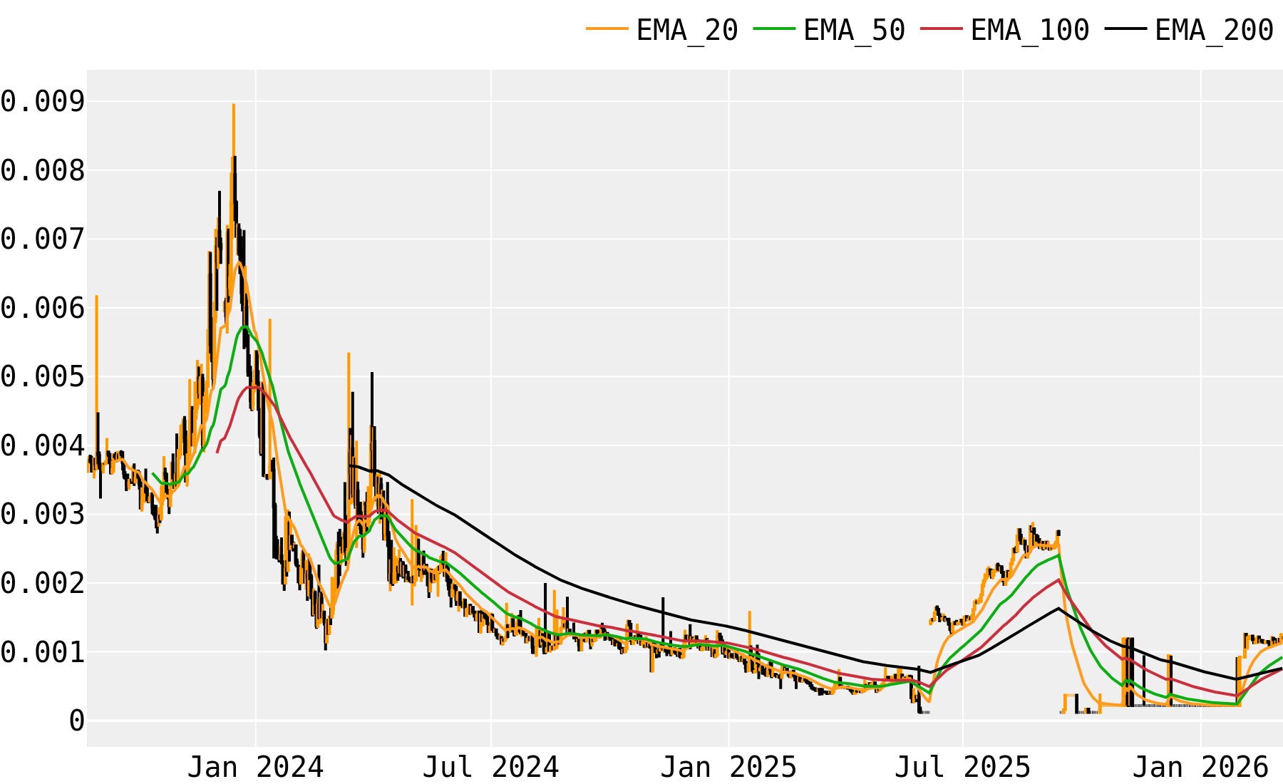 Medias móviles exponenciales de Raze Network