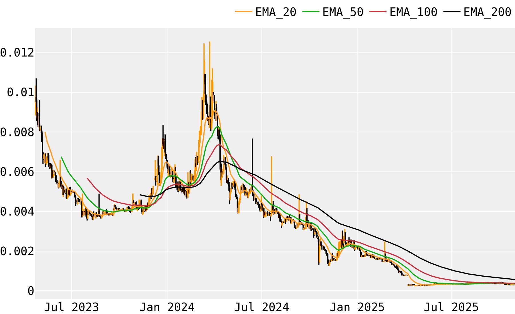 Razor Network RAZOR Экспоненциальные скользящие средние