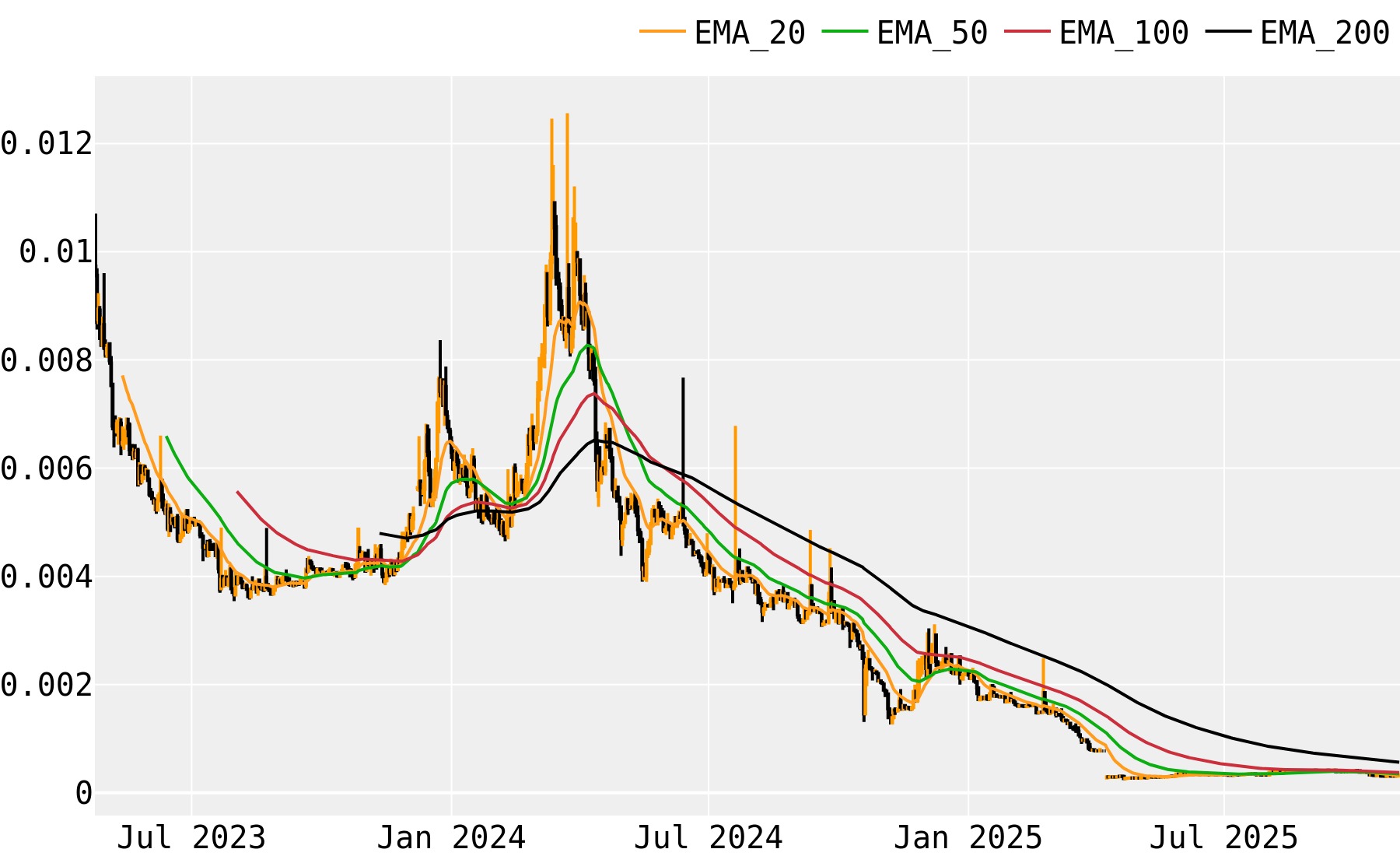 Razor Network Üstel Hareketli Ortalamaları