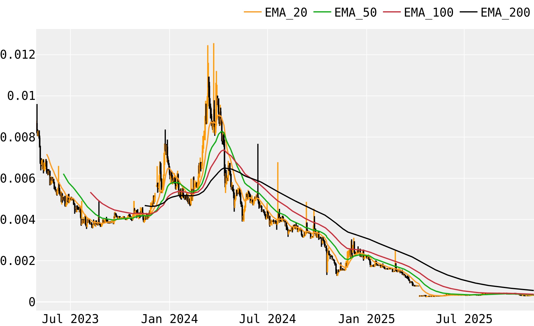 Razor Network RAZOR Exponential moving averages
