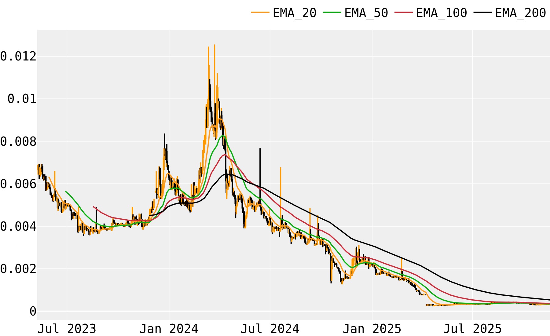 Razor Network RAZOR Exponential moving averages