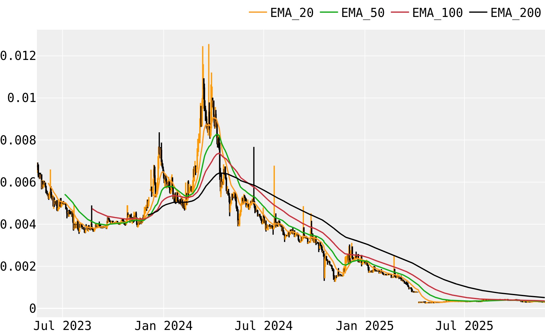 Razor Network RAZOR Exponential moving averages