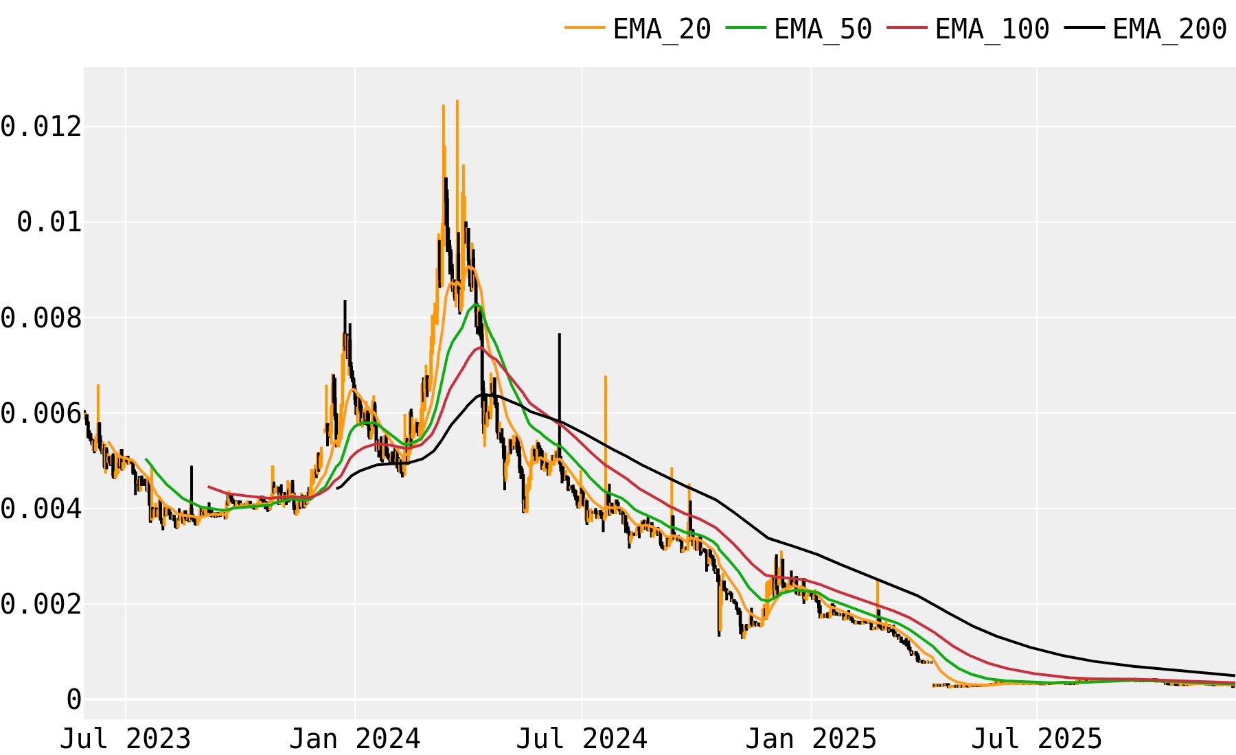 Razor Network RAZOR Exponential moving averages