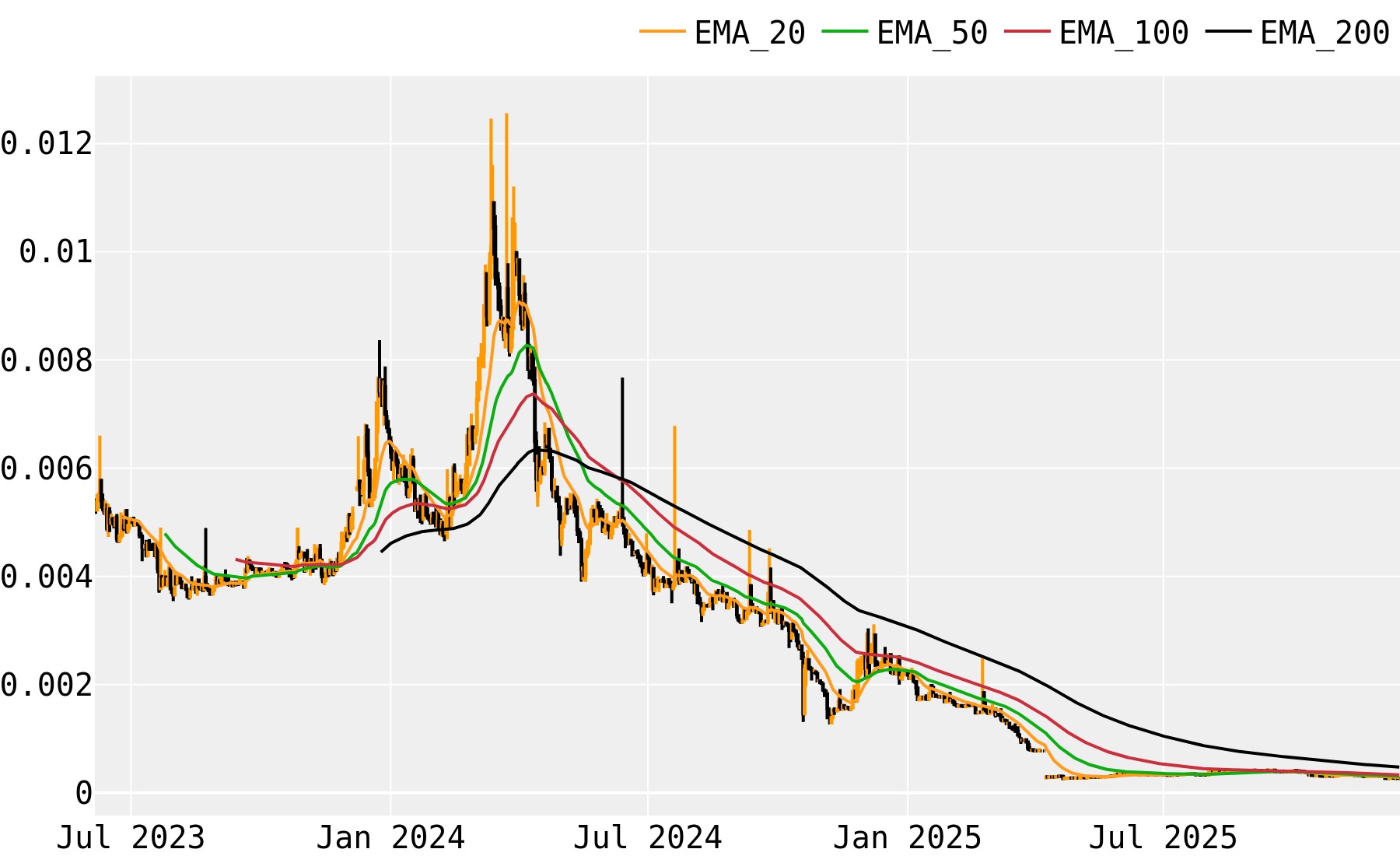 Razor Network RAZOR Экспоненциальные скользящие средние