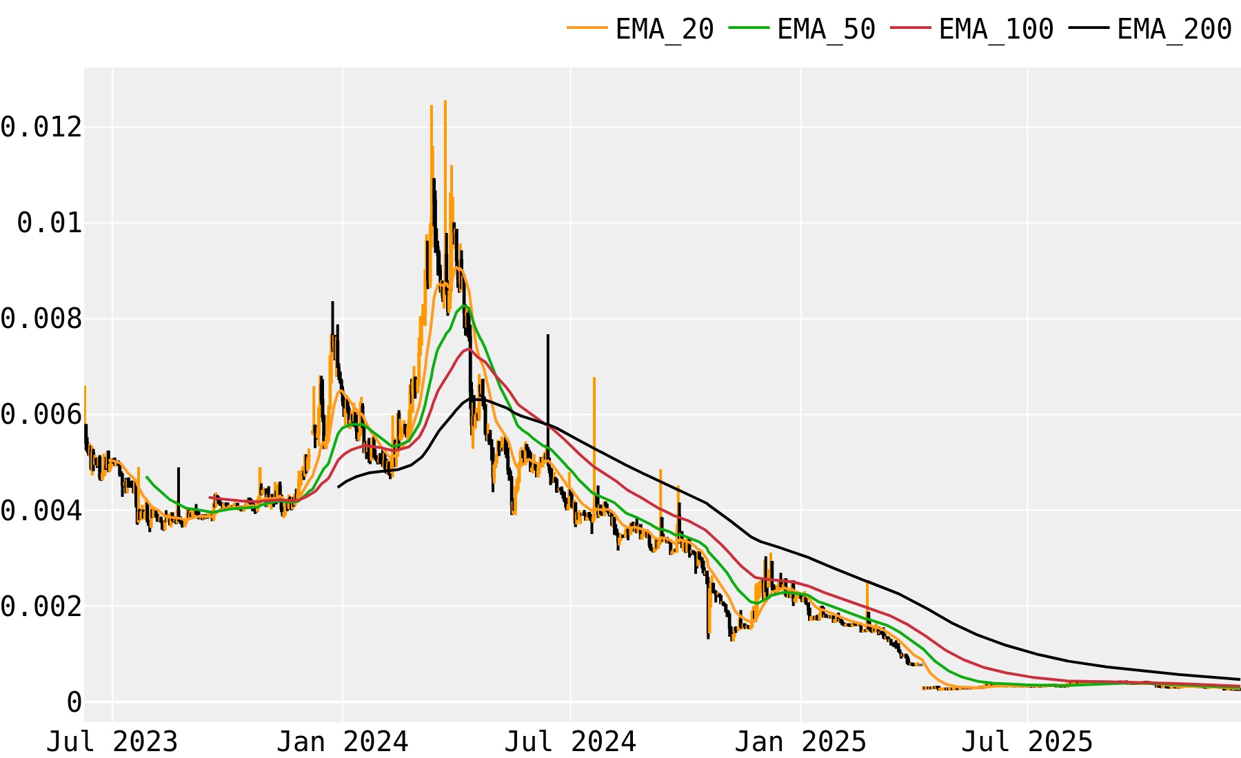 Razor Network Üstel Hareketli Ortalamaları