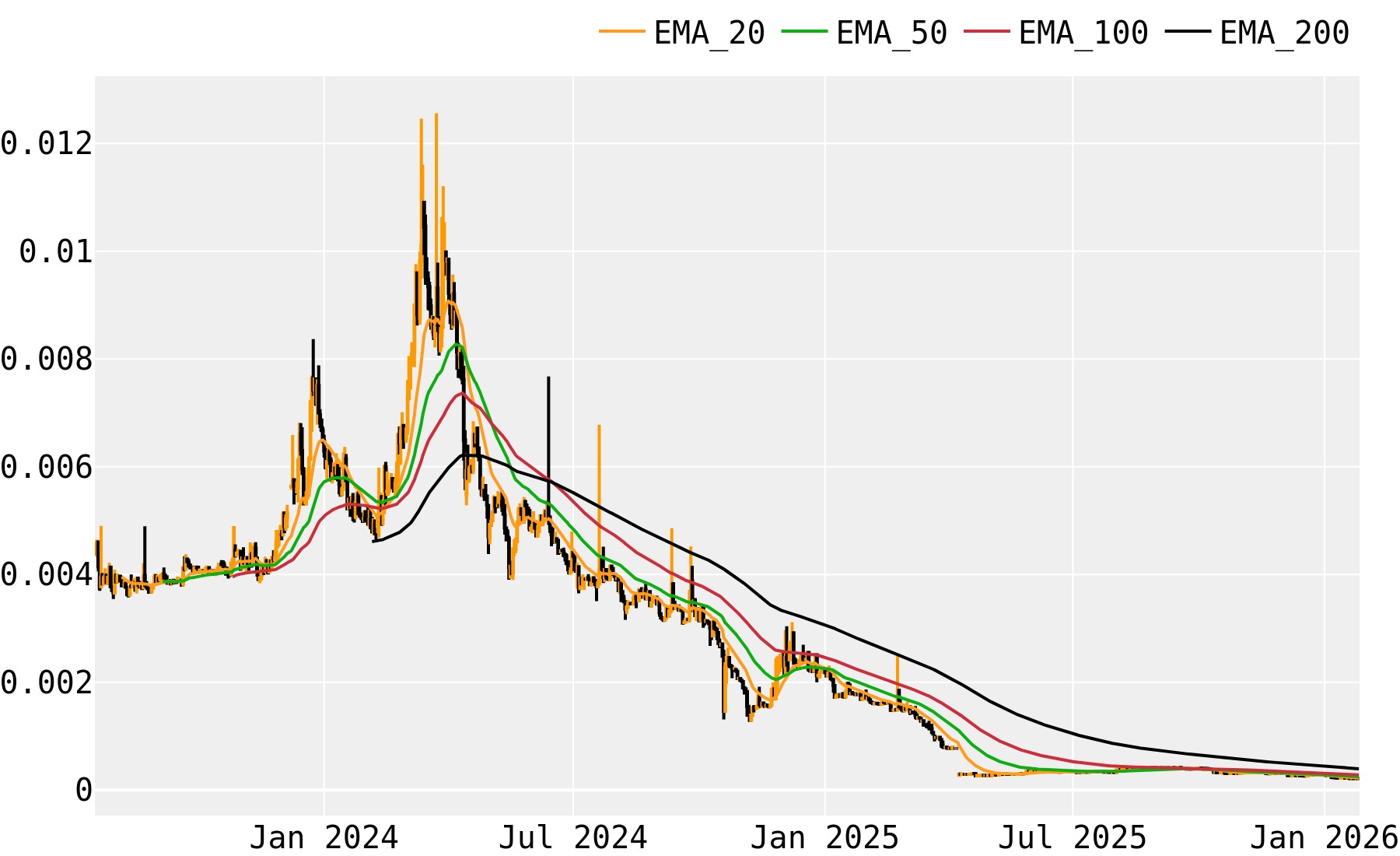 Razor Network RAZOR Экспоненциальные скользящие средние