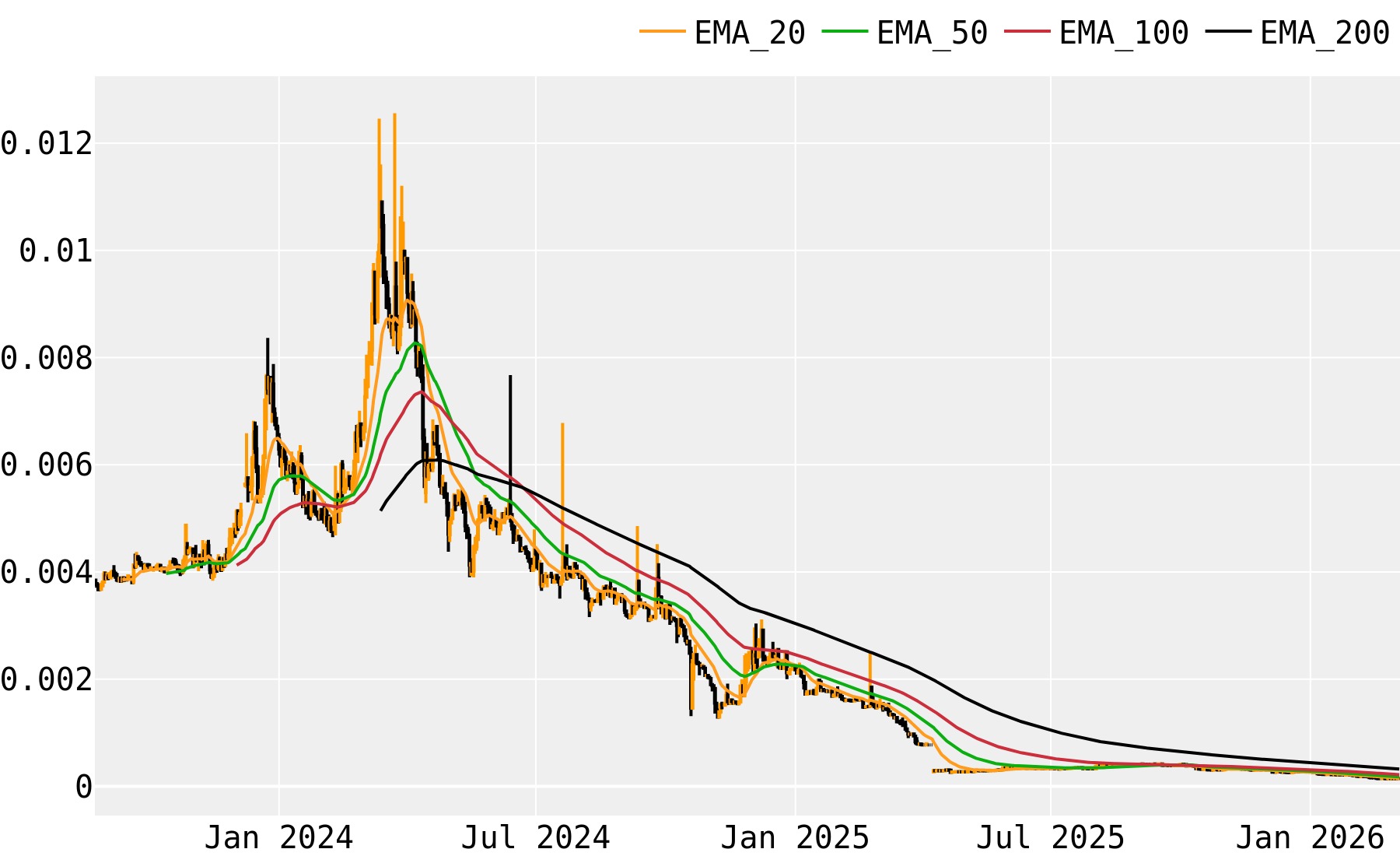 Razor Network RAZOR Экспоненциальные скользящие средние