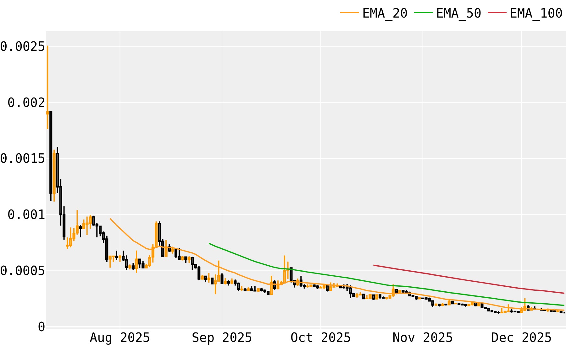 RCADE RCADE Exponential moving averages