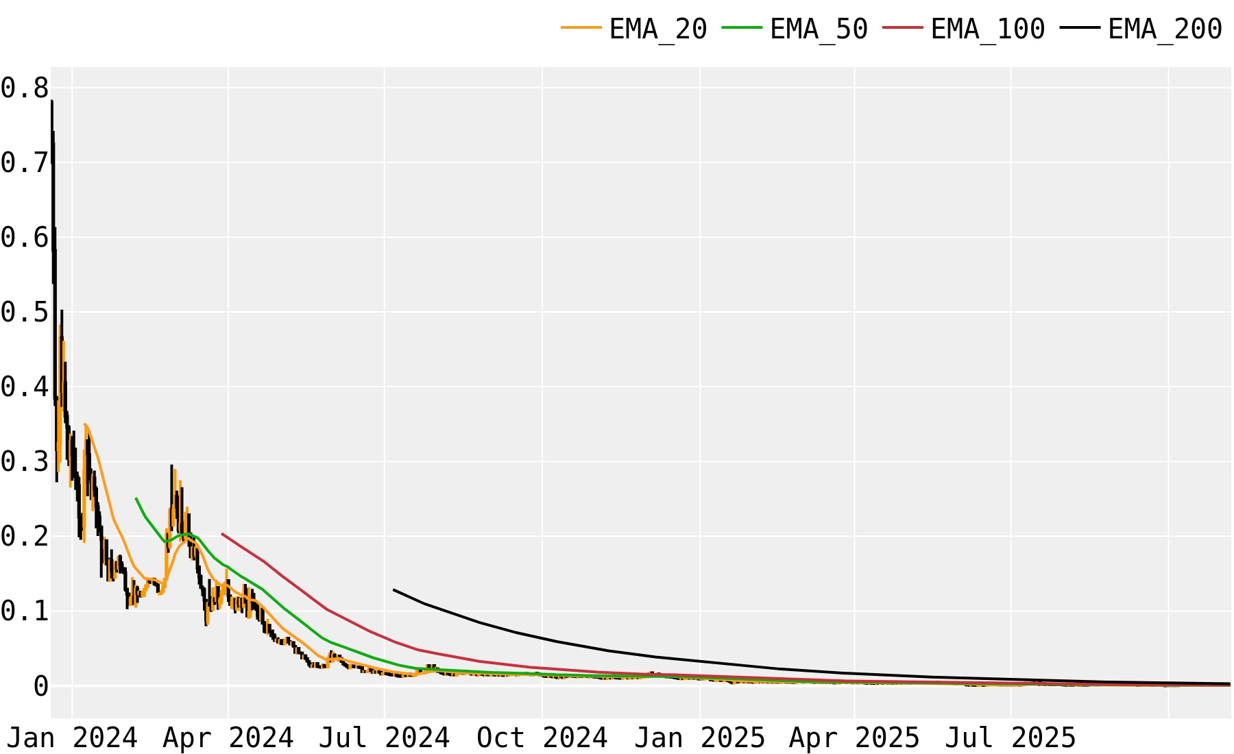 Orders.Exchange RDEX Exponential moving averages