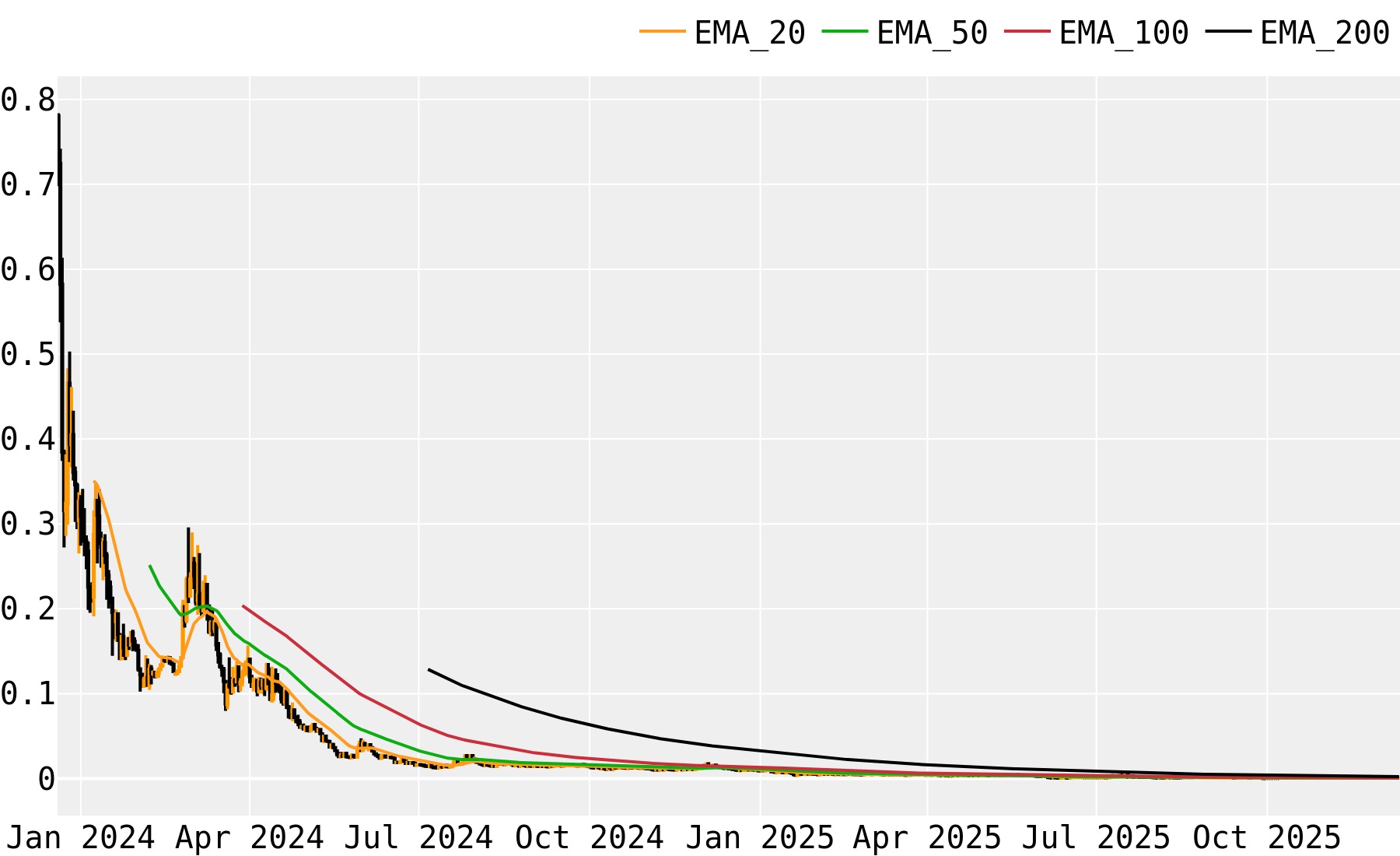 Orders.Exchange RDEX Exponential moving averages