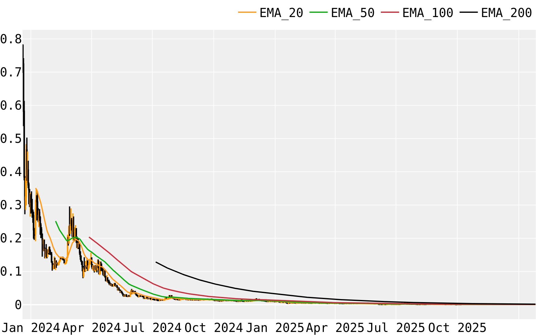 Orders.Exchange RDEX Экспоненциальные скользящие средние