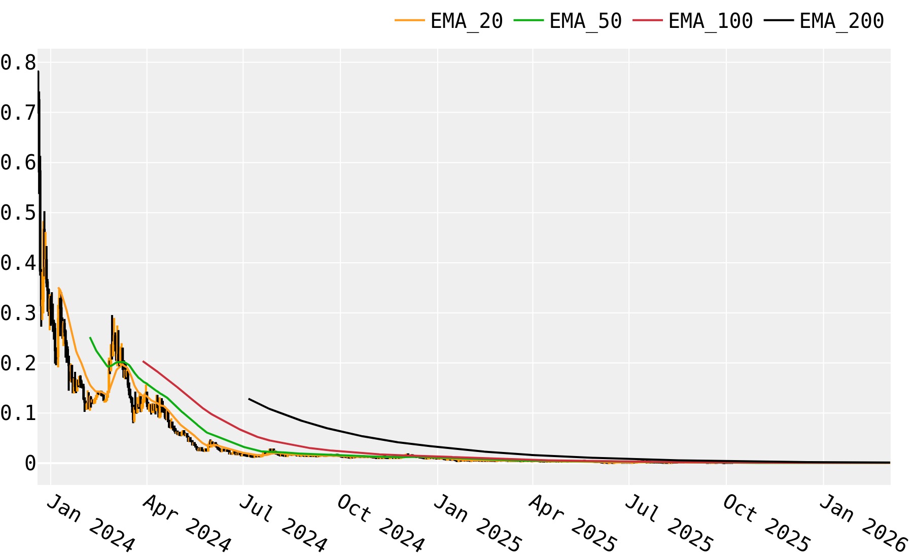 Orders.Exchange RDEX Экспоненциальные скользящие средние