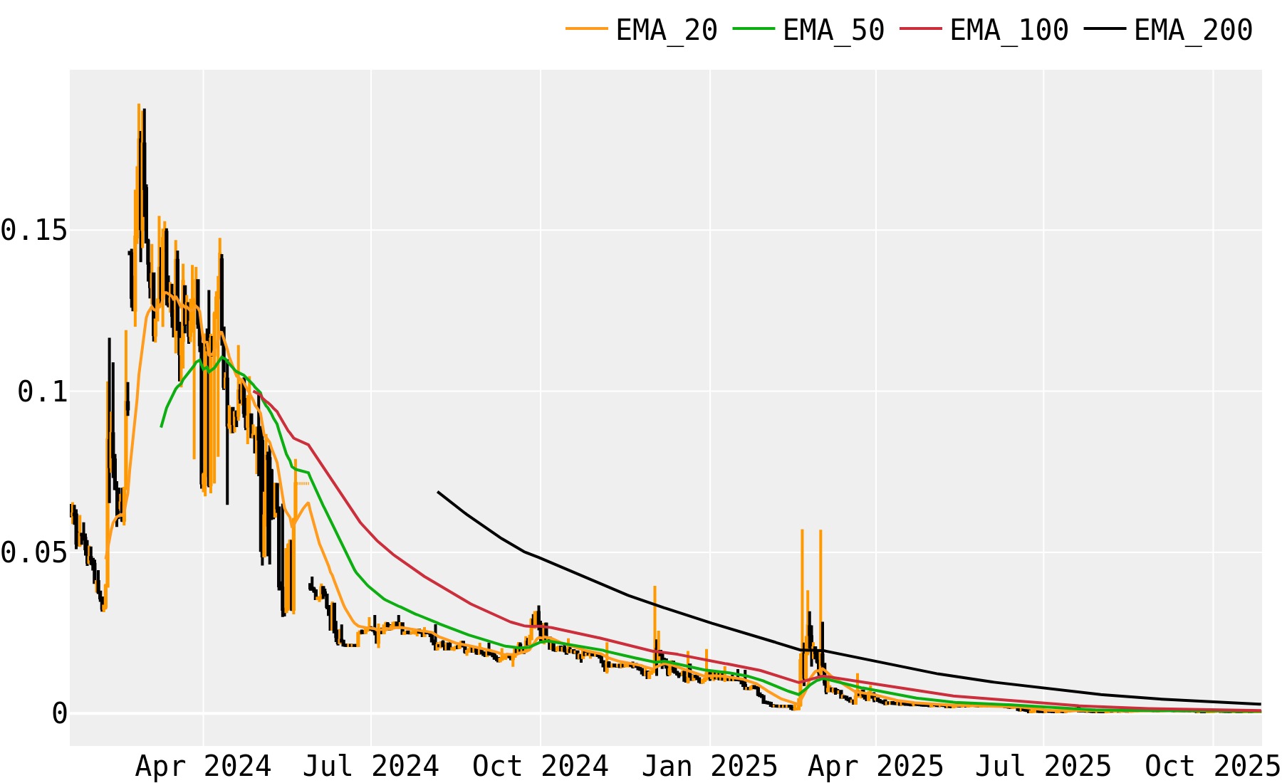 /Reach REACH Exponential moving averages