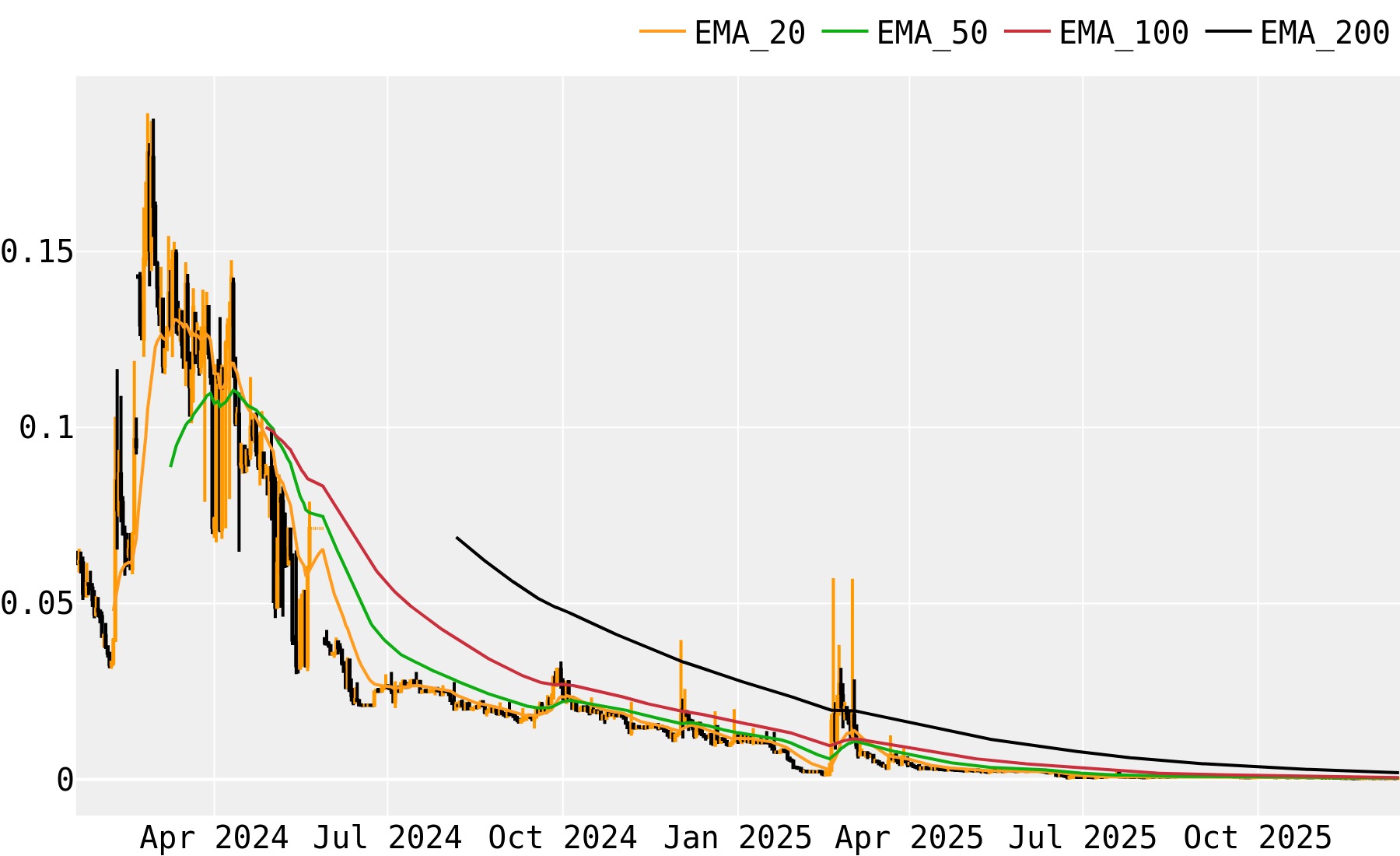 /Reach REACH Exponential moving averages