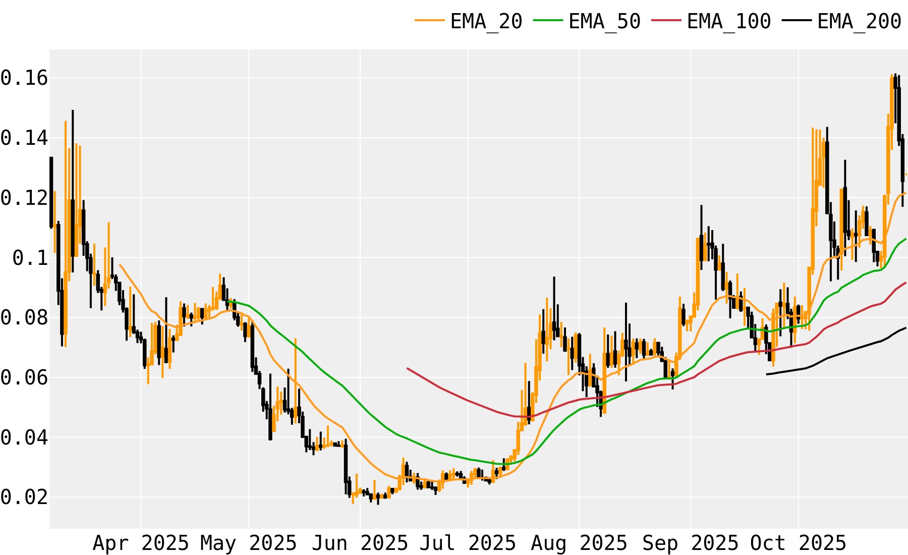 Reactive Network REACT Exponential moving averages