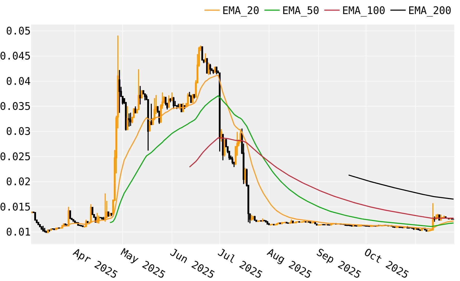 Ready to Fight RTF Exponential moving averages