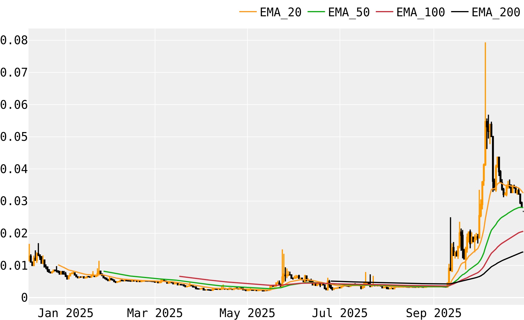 READY! READY Exponential moving averages