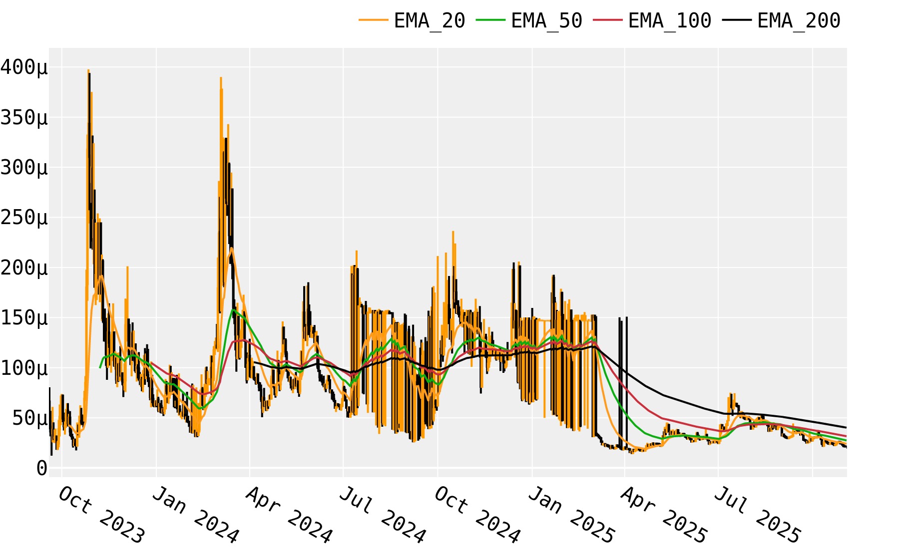 Real Smurf Cat (ETH) Exponentiell gleitende Durchschnitte
