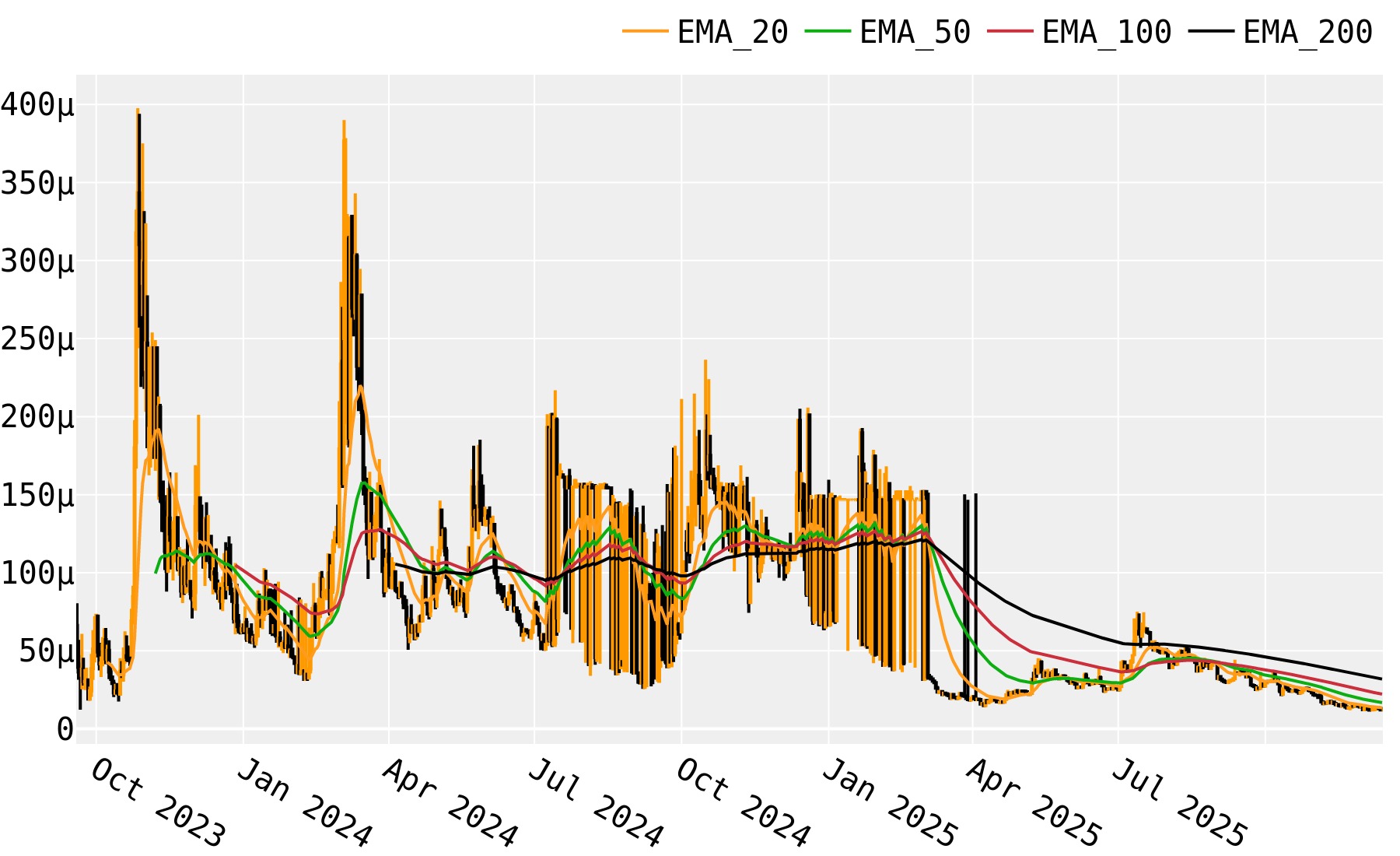 Real Smurf Cat (ETH) SMURFCAT Exponential moving averages