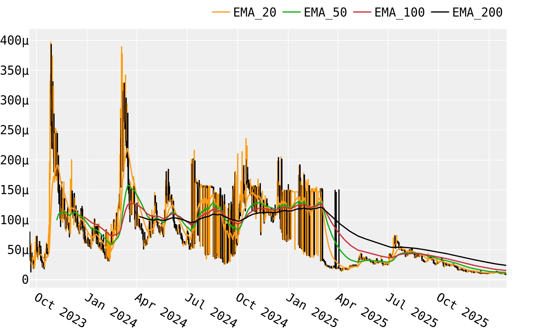 Real Smurf Cat (ETH) SMURFCAT Экспоненциальные скользящие средние