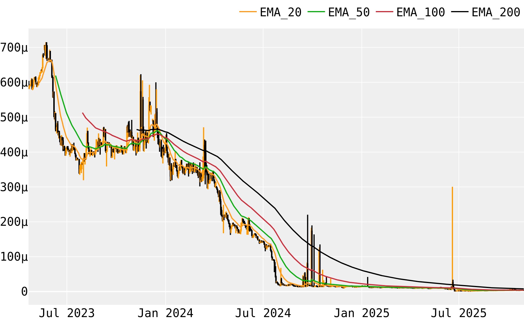 RealFevr Exponentiell gleitende Durchschnitte
