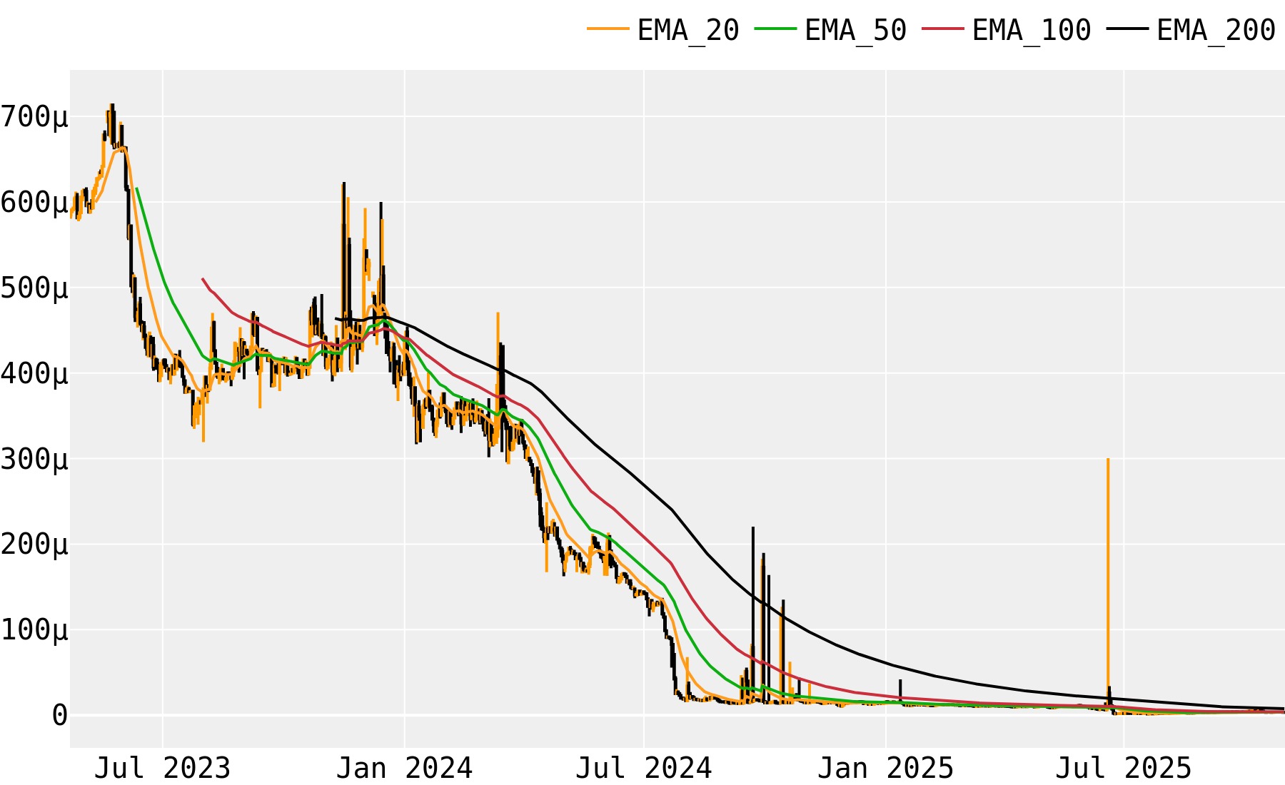 RealFevr FEVR Exponential moving averages