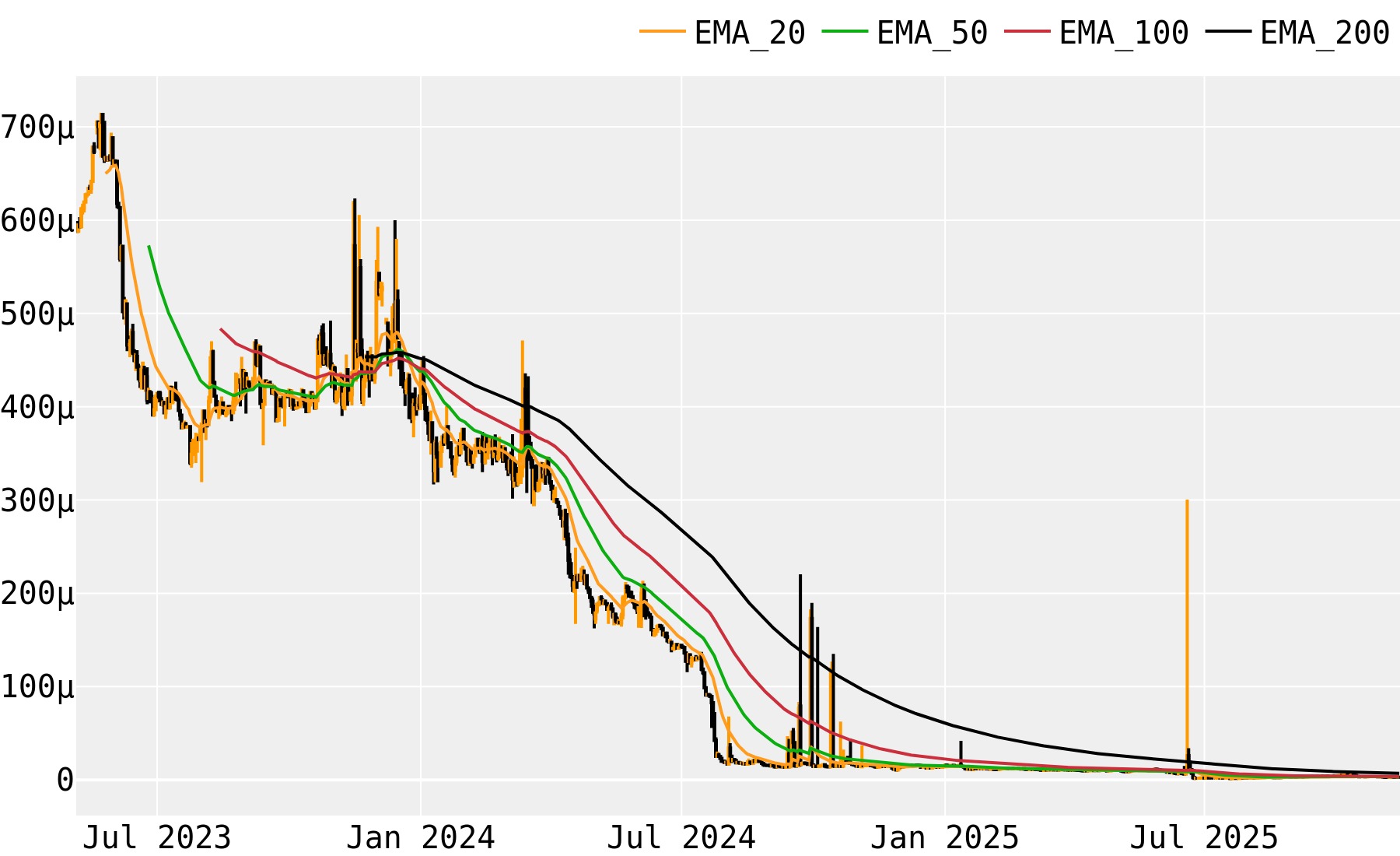 RealFevr FEVR Exponential moving averages