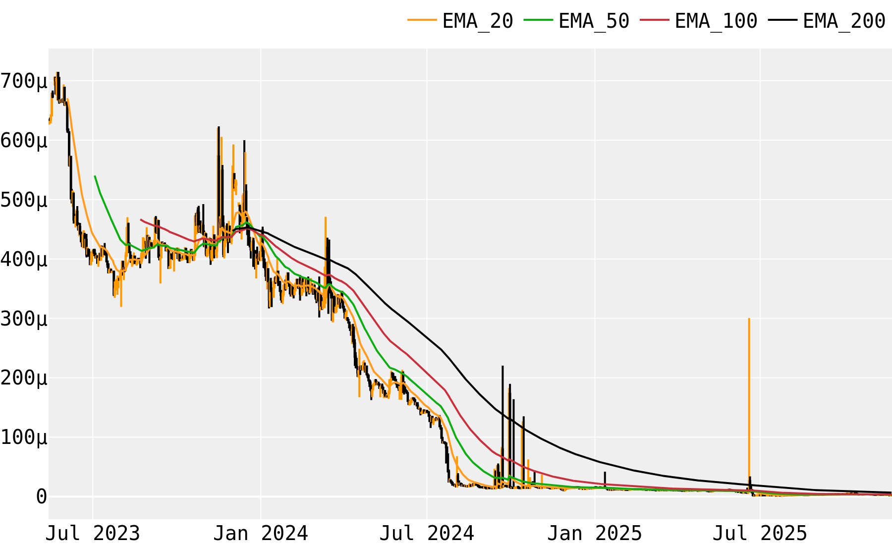 RealFevr FEVR Exponential moving averages